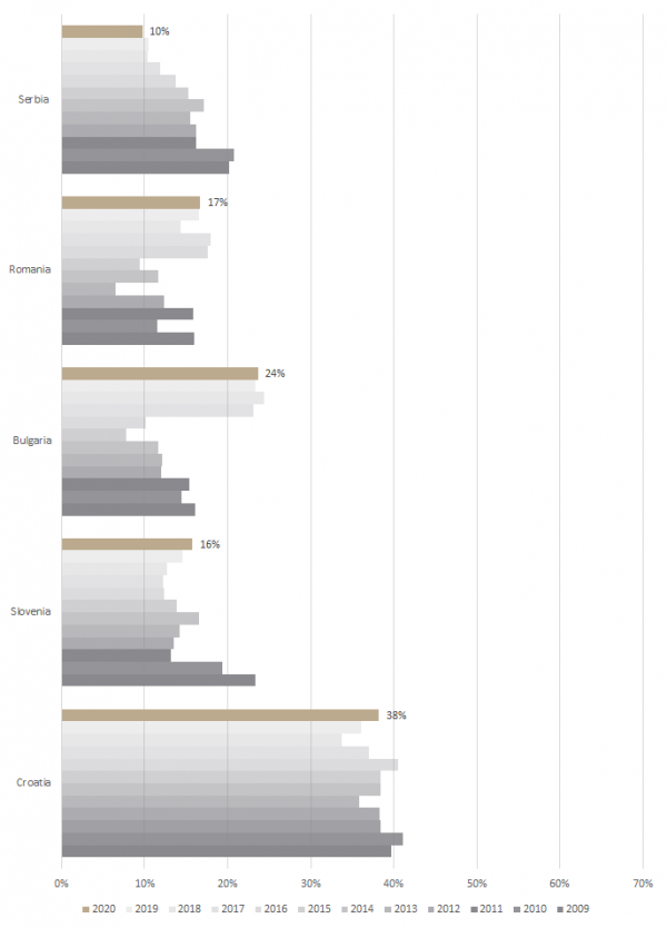 Market Cap to GDP Ratios in the Region (Buffet Indicator) - InterCapital