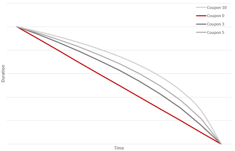 Understanding bond's duration and convexity - InterCapital